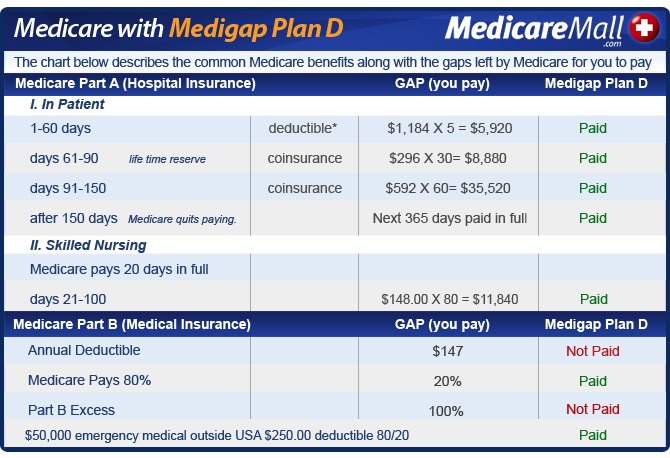 Medigap Plan D - Medicare Supplement Insurance and Medicare Advantage ...
