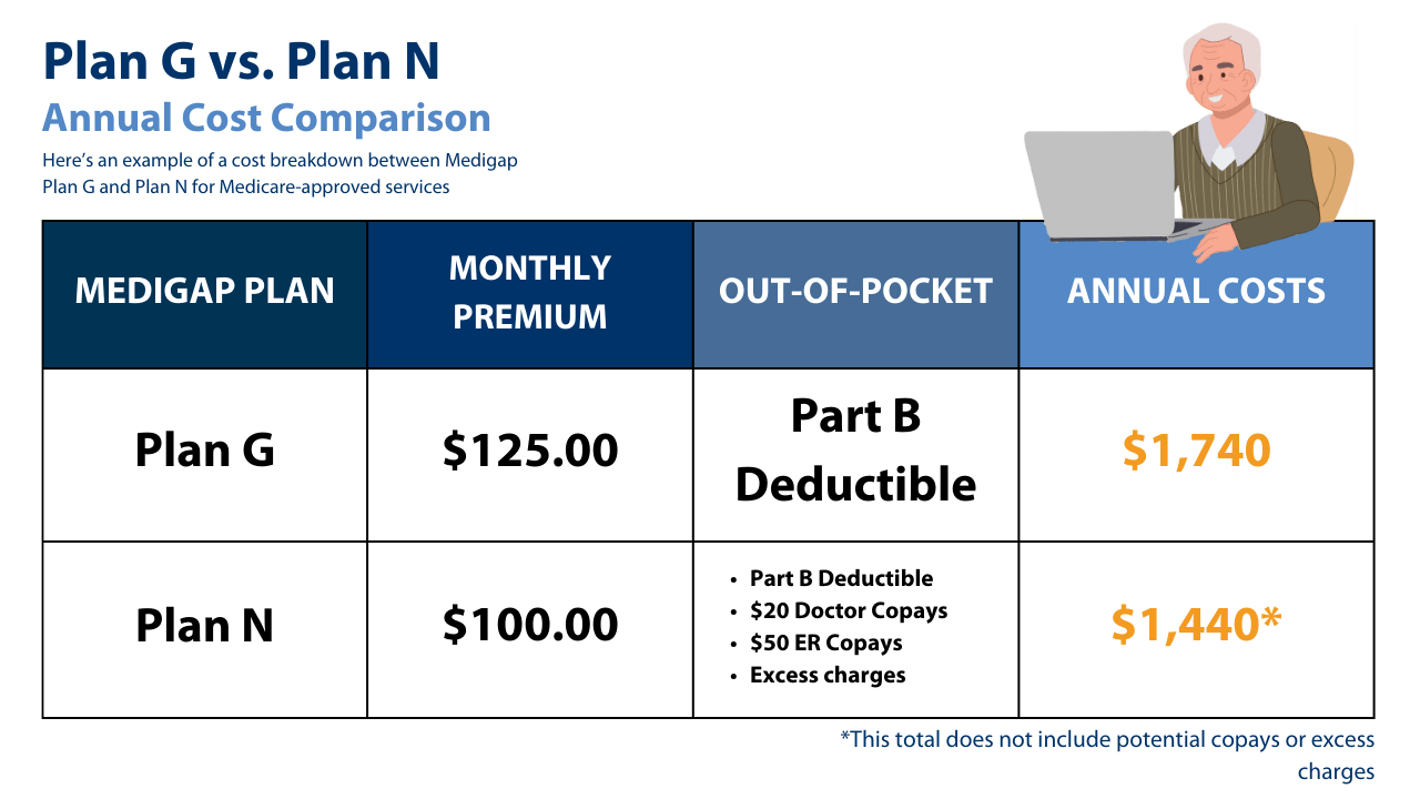 Understanding Medigap Plan N and Its Benefits - Medicare Supplement ...