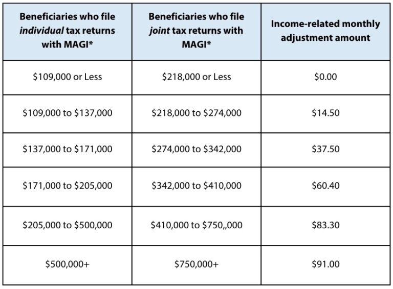 2026 IRMAA - Medicare Income Related Monthly Adjustment Amounts ...